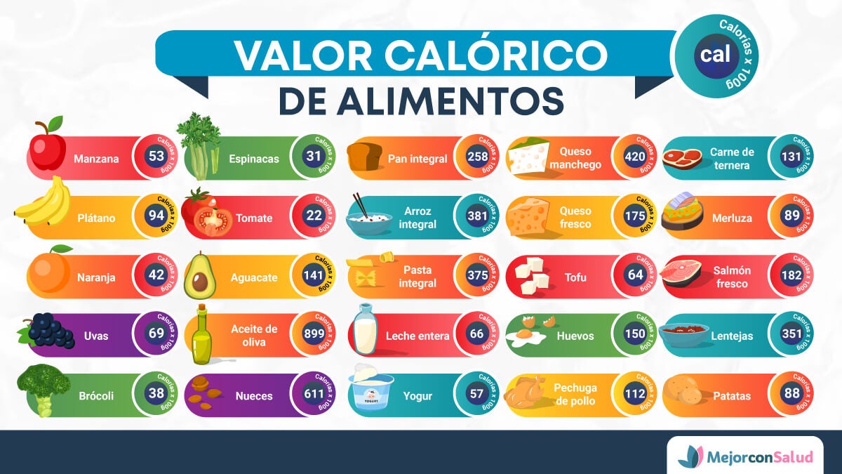 ¿Cómo calcular las calorías de los alimentos? - Mejor con Salud